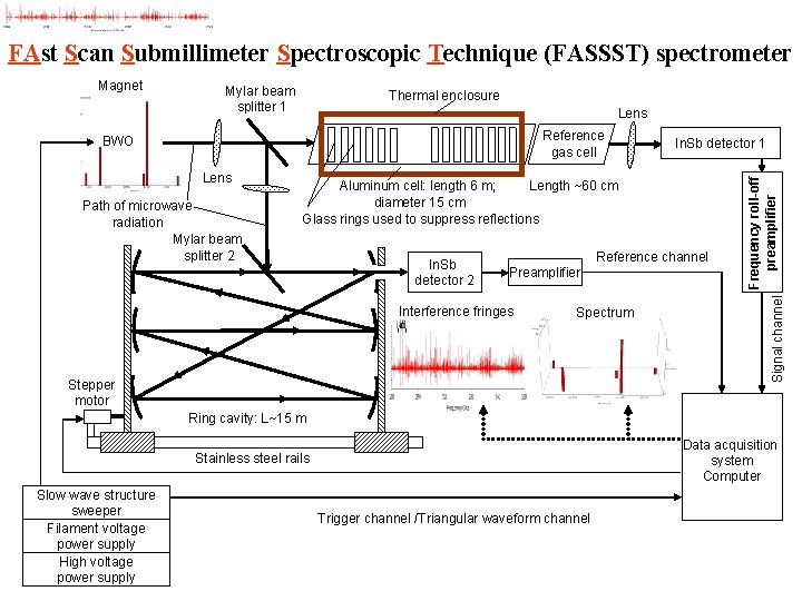 3 D SUBMILLIMETER SPECTROSCOPY FOR ASTROPHYSICS AND SPECTRAL