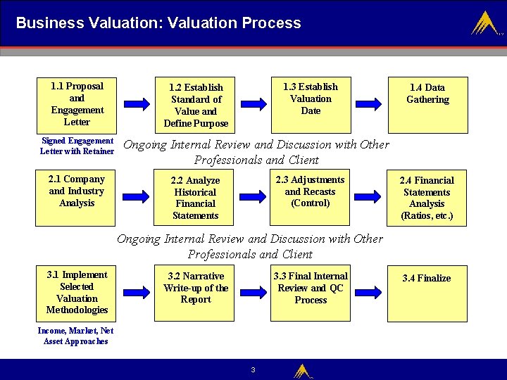 Business Valuation Methodologies Discounts and Premiums Business Valuation