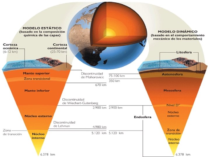 ONDAS SSMICAS Y ESTRUCTURA INTERNA DE LA TIERRA