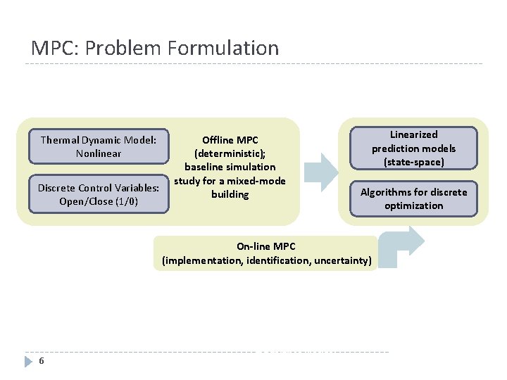 Modeling and Predictive Control Strategies in Buildings with