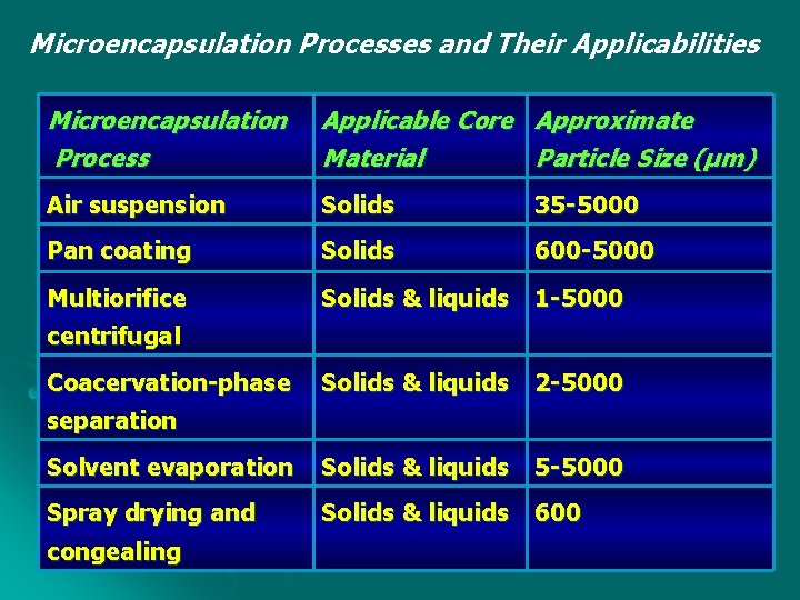 Microencapsulation is a means of applying thin uniform