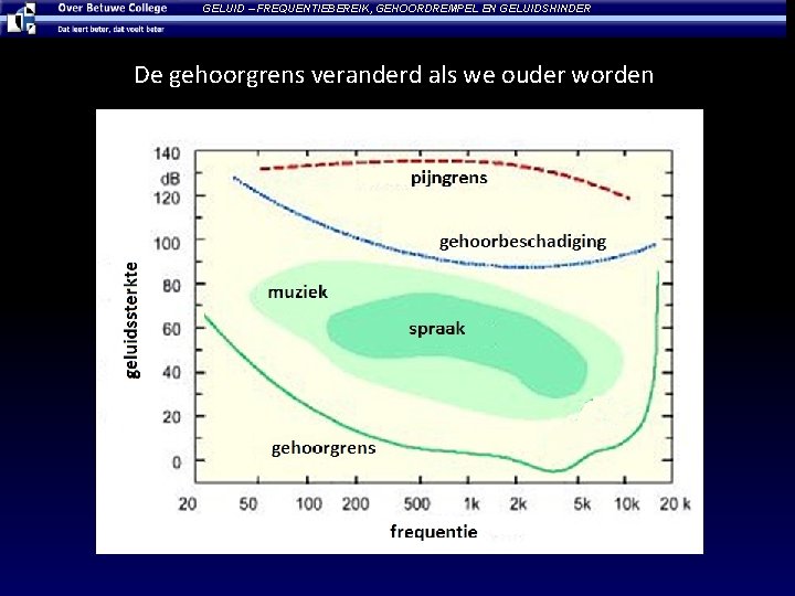GELUID FREQUENTIEBEREIK GEHOORDREMPEL EN GELUIDSHINDER Na deze les