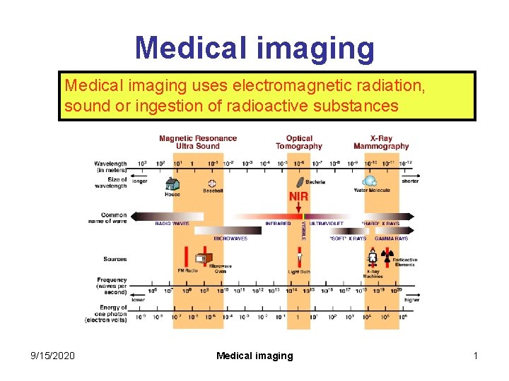 Medical imaging uses electromagnetic radiation sound or ingestion