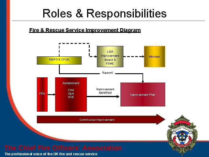 Fire and Rescue Service Assessment and Improvement Roy