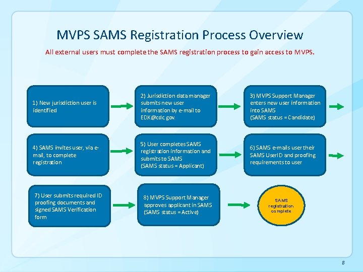 Message Validation Processing and Provisioning System MVPS Access