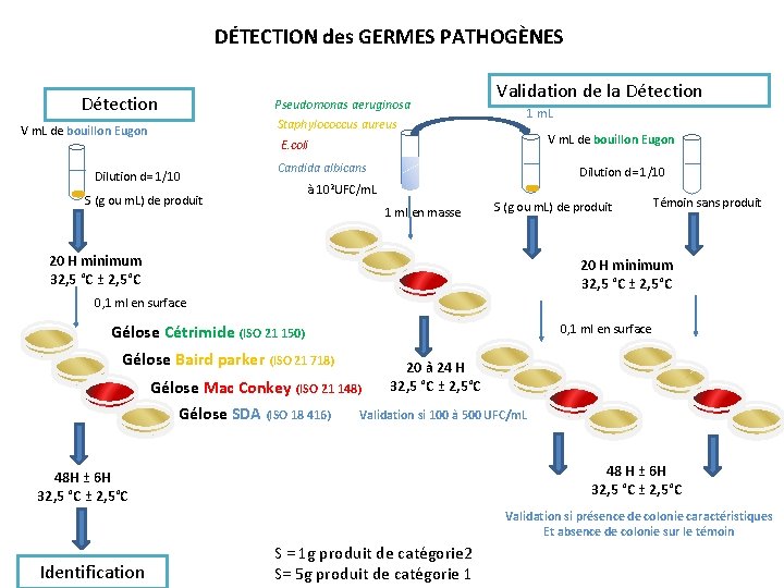 CONTRLES MICROBIOLOGIQUES DES PRODUITS PHARMACEUTIQUES ET COSMTIQUES ...