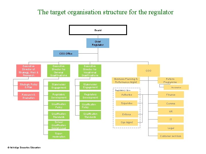 Organisation Models Ashridge Executive Education A value chain