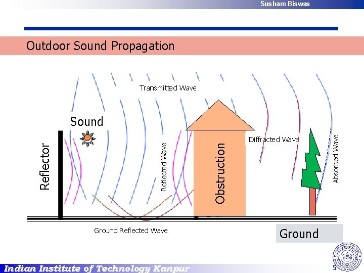 Susham Biswas Sound Propagation Modeling at High Resolution
