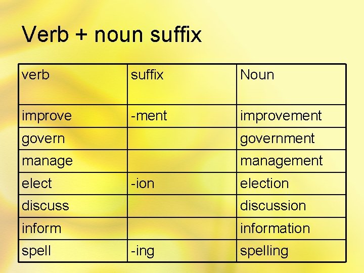 Noun Suffixes Verb Noun Suffix Verb Suffix Noun Noun Suffixes Verb Noun Suffix Verb Suffix Noun