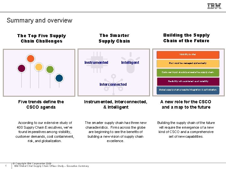 THE SMARTER SUPPLY CHAIN OF THE FUTURE IBM