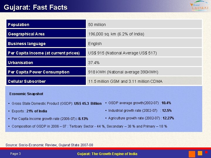 Gujarat The Growth Engine of India An Introduction