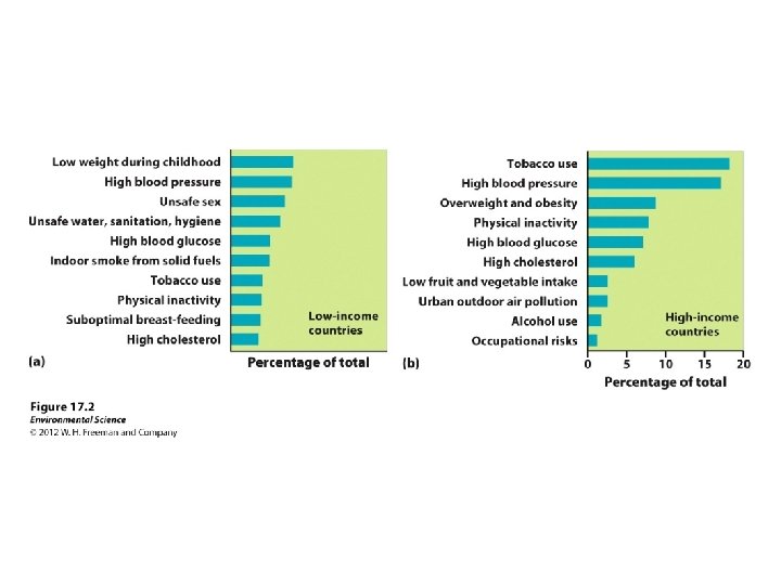Chapter 17 Human Health and Environmental Risks Human