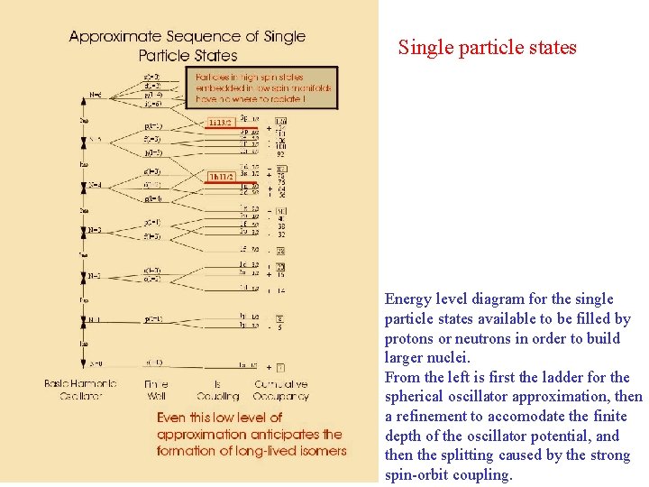 Single particle states Energy level diagram for the
