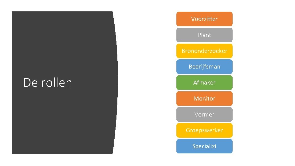 De rollen van Belbin Voorzitter Plant Brononderzoeker Bedrijfsman