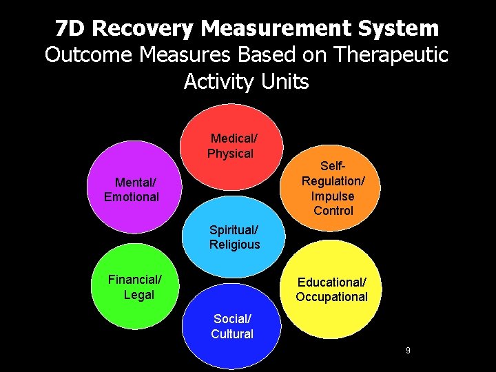 The 7 Dimension Addiction Treatment Model A Holistic