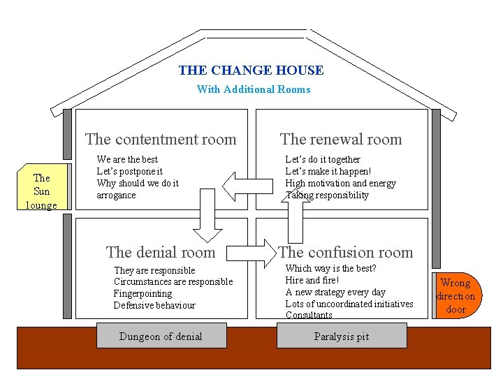 THE CHANGE HOUSE With Additional Rooms The contentment
