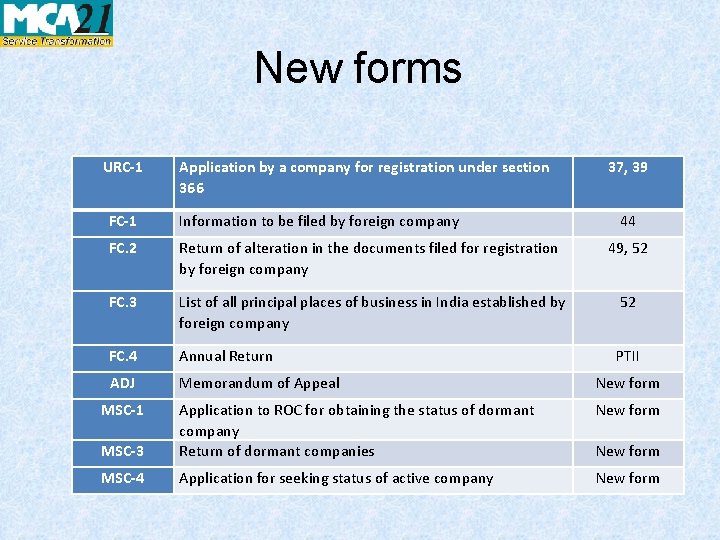 Eforms under the Companies Act 2013 Anil Kr