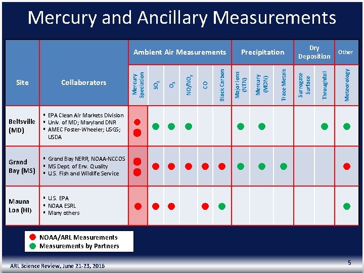 Atmospheric Mercury Measurements Winston Luke NOAAAir Resources Laboratory