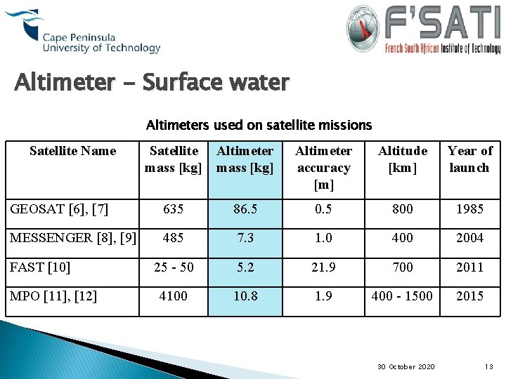 Underground and surface water detection and monitoring using