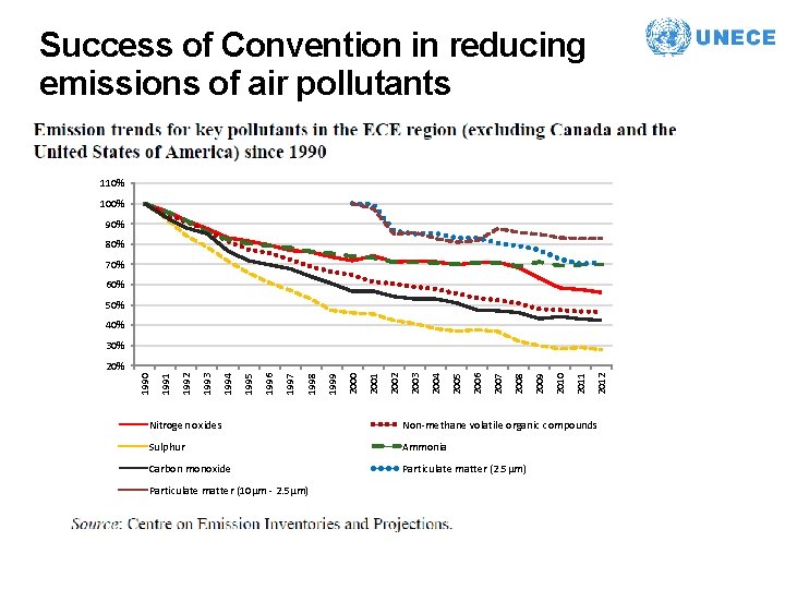UNECE Convention on Long Range Transboundary Air Pollution