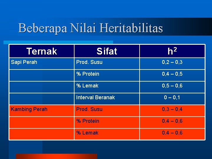 ILMU PEMULIAAN TERNAK Bertujuan untuk meningkatkan produktifitas ...