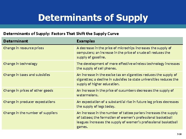 Chapter 3 Demand Supply and Market Equilibrium Copyright
