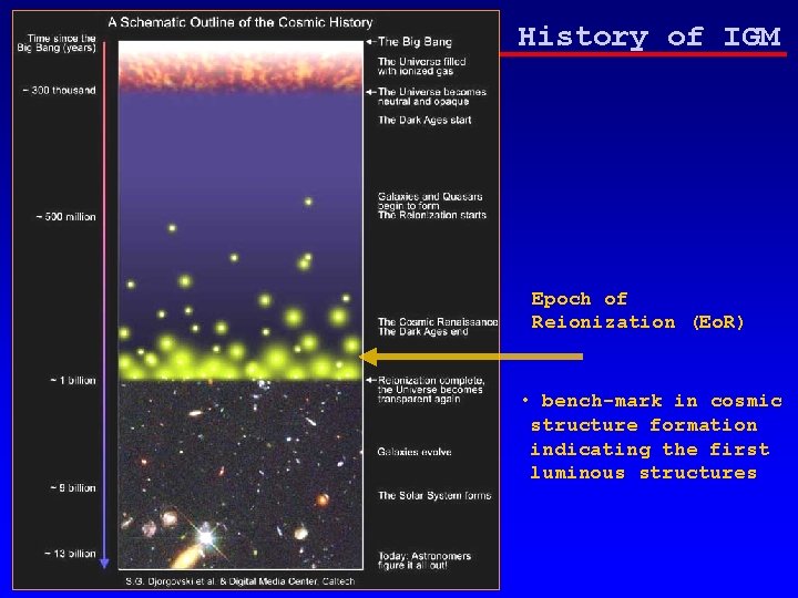 History of IGM Epoch of Reionization Eo R