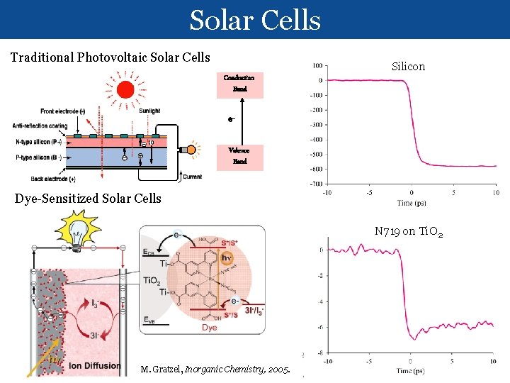 Using Terahertz Spectroscopy to Study Systems with Solar