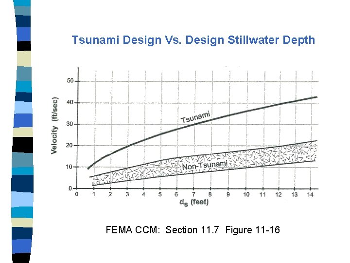 Structural Response to Tsunami Loading The Rationale for