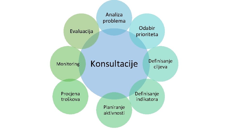 Javne politike Instrumenti i akteri Policy ciklus razvoj