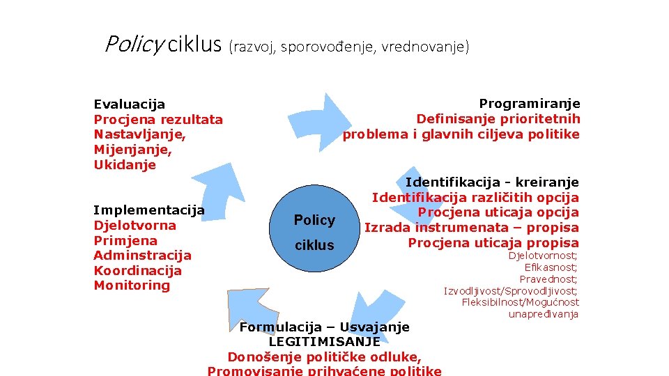 Javne politike Instrumenti i akteri Policy ciklus razvoj