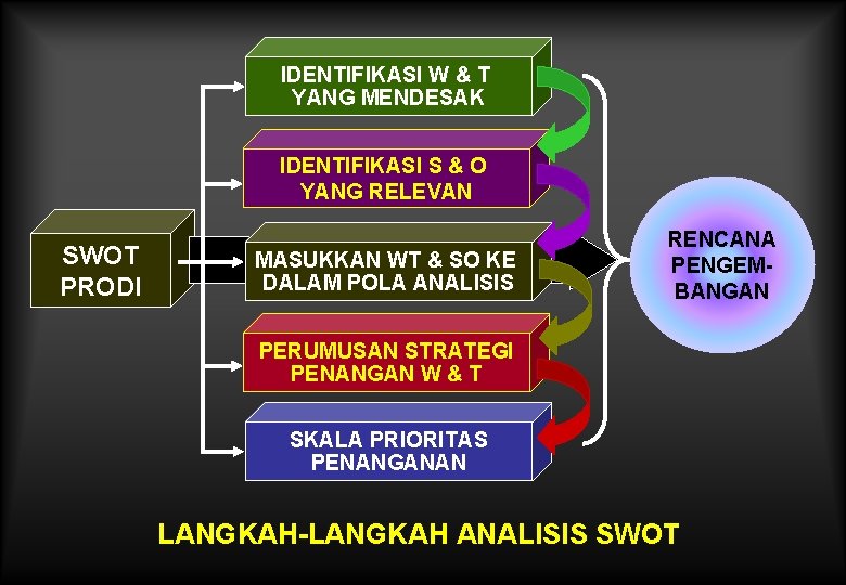 ANALISIS DATA DAN INFORMASI SWOT ANALYSIS ROOT CAUSE