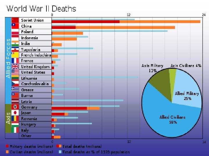 The Legacy of the War World War II