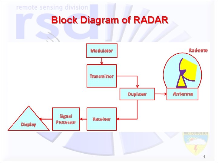 Weather Radar Network in Turkey Frat BETEPE DMI