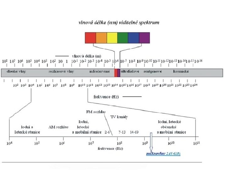 Mikrovlnn technika Osnova vod Maxwellovy rovnice Typy mikrovlnnho