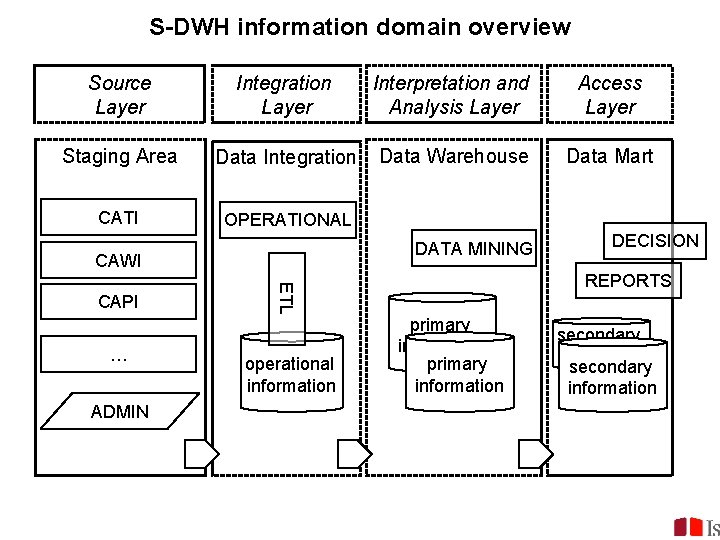 SDWH Architecture Recap Summary q A Data Warehouse