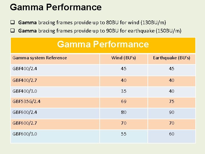 Introduction The Gamma Bracing System q Gamma bracing