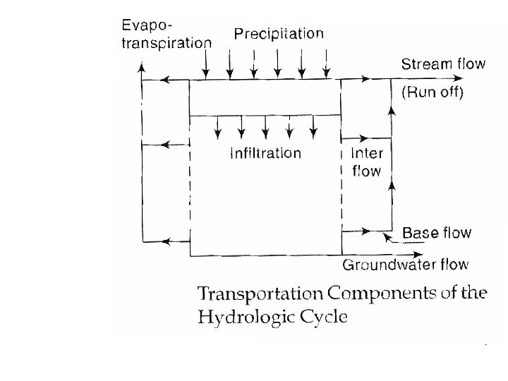 Hydrology CIVL 341 Introduction History of Hydrology Means