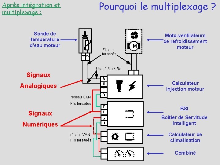 Le multiplexage automobile Prsentations Identit tablissement sections ...