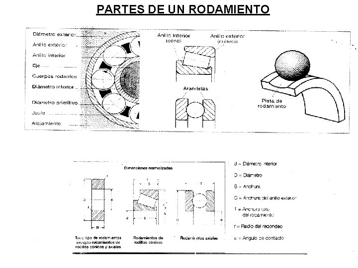 PARTES DE UN RODAMIENTO TIPOS DE RODAMIENTOS TIPOS