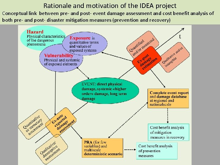 IDEA Improving Damage assessments to Enhance costbenefit Analyses