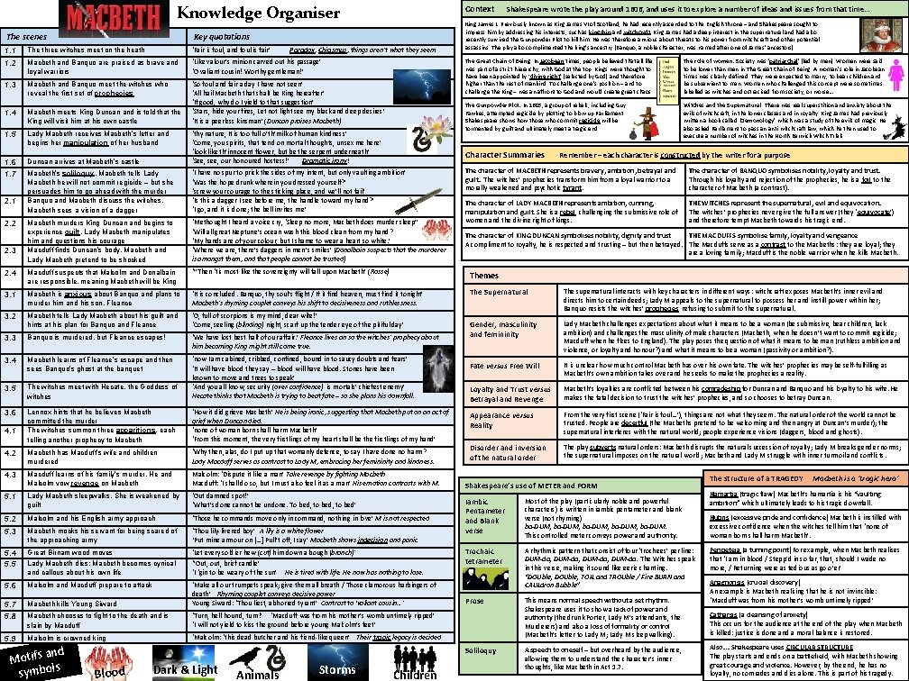 Knowledge Organiser The scenes Context Key quotations King