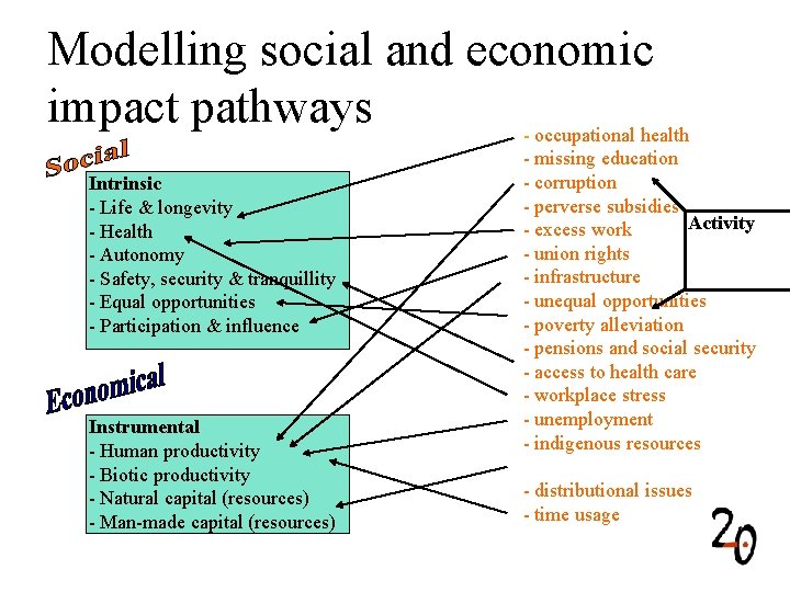 Social impact categories indicators characterisation and damage modelling