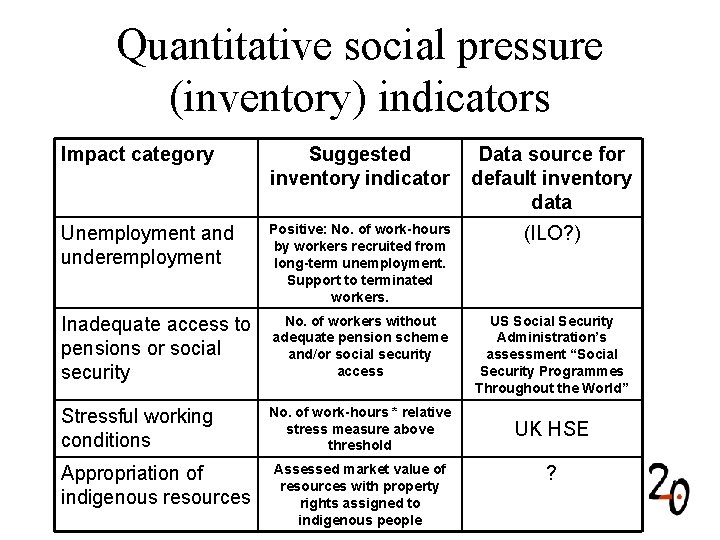 Social impact categories indicators characterisation and damage modelling