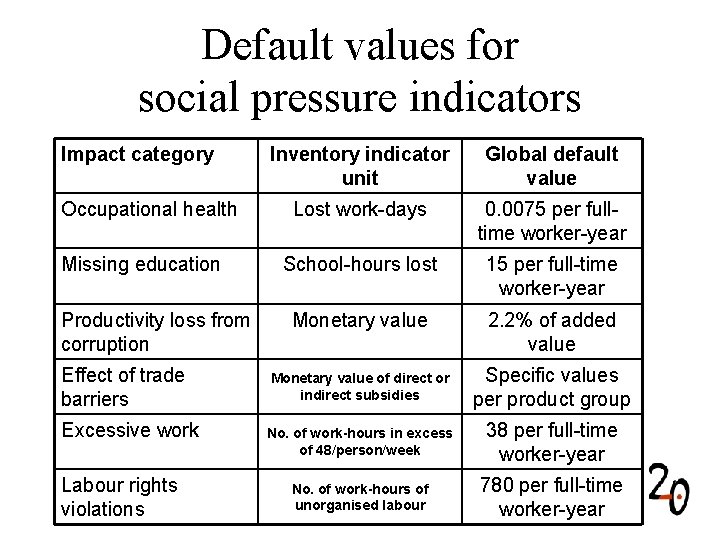 Social impact categories indicators characterisation and damage modelling