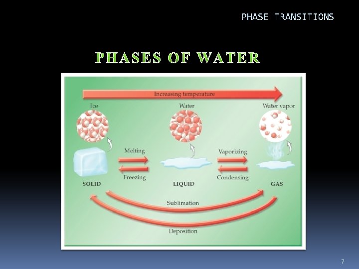 CHAPTER 11 STATES OF MATTER LIQUIDS SOLIDS Vanessa