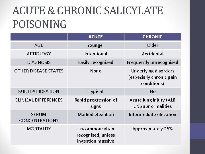 APPROACH TO SALICYLATE POISONING PRESENTER DR ROOVEEN PATHAMANATHAN