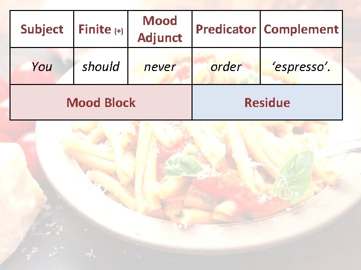 THE MOOD BLOCK Interpersonal meanings Giving Information statement