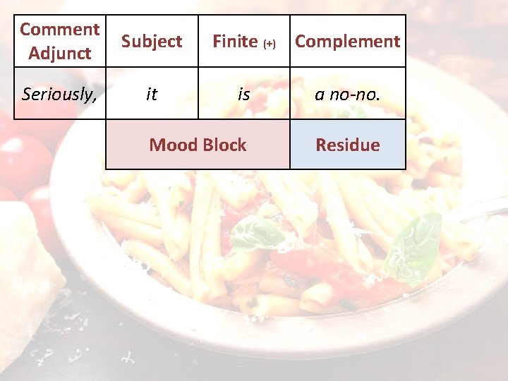 THE MOOD BLOCK Interpersonal meanings Giving Information statement