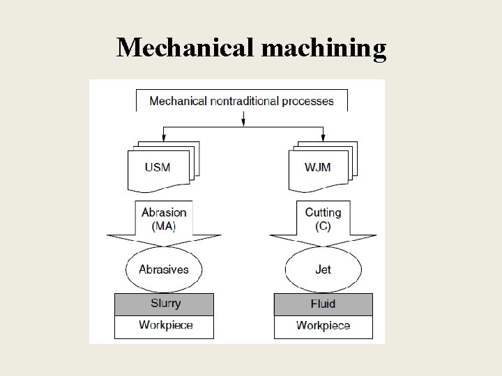 MENG 584 Advanced Manufacturing Processes Presented by Assist